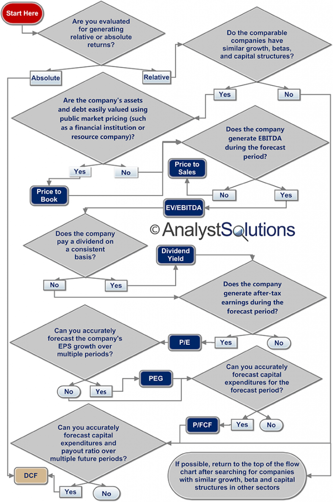 How to Select the Optimal Valuation Method to Build Better Price ...